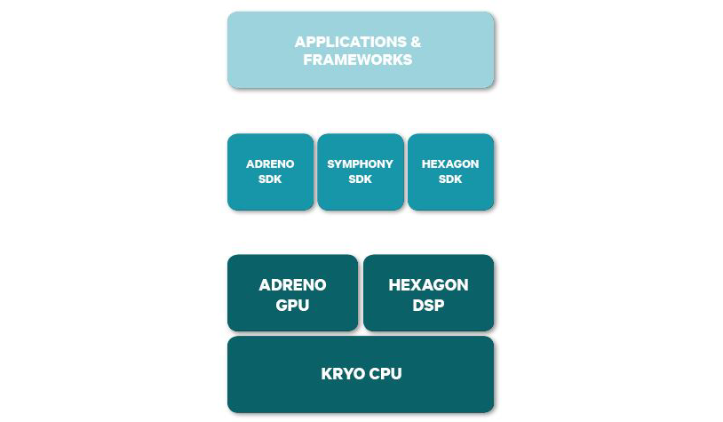 Heterogeneous Computing: An architecture and a technique | Qualcomm