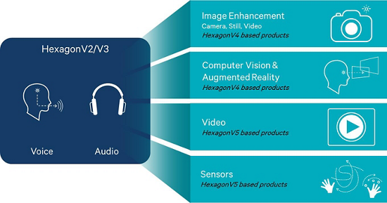 What’s So Special about the Digital Signal Processor? | Qualcomm