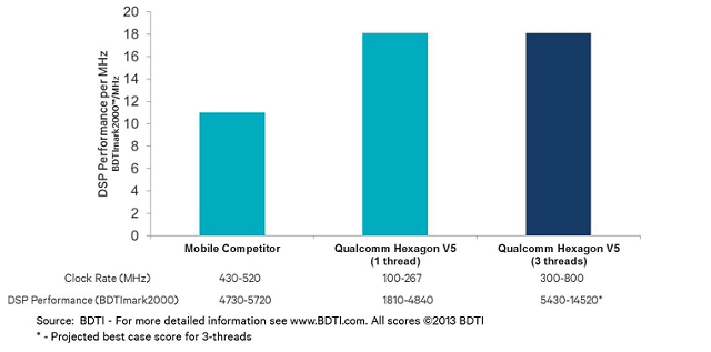 What’s So Special about the Digital Signal Processor? | Qualcomm