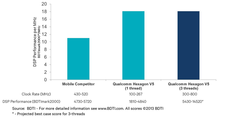 What’s So Special about the Digital Signal Processor? | Qualcomm