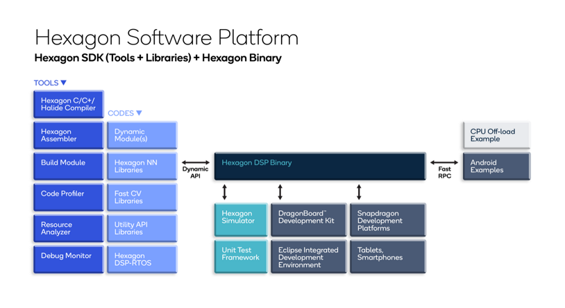 Developers: Use cases that benefit from Hexagon DSP SDK