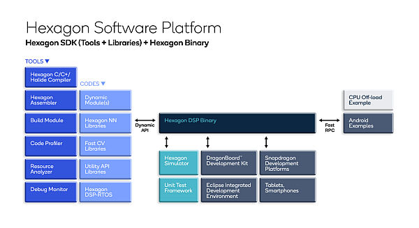 Developers: Use cases that benefit from Hexagon DSP SDK