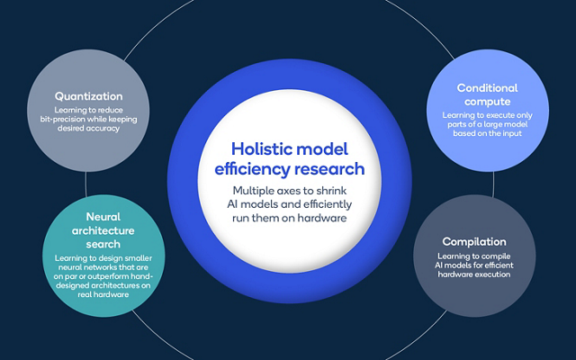Applying advanced compilation technology to the AI stack | Qualcomm