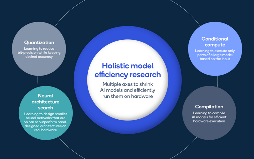 Applying advanced compilation technology to the AI stack | Qualcomm