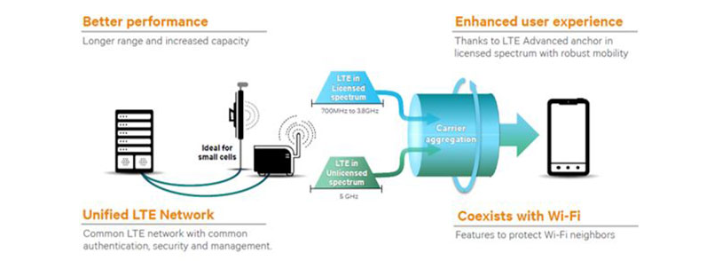 Showcasing LTE-U innovations and Wi-Fi coexistence at the Small Cells ...