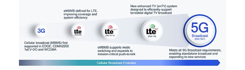 Making 5G broadcast ready for prime time
