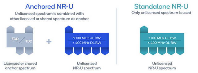 Unlicensed 5G Spectrum with NR-U | Transform Your 5G Experience | Qualcomm