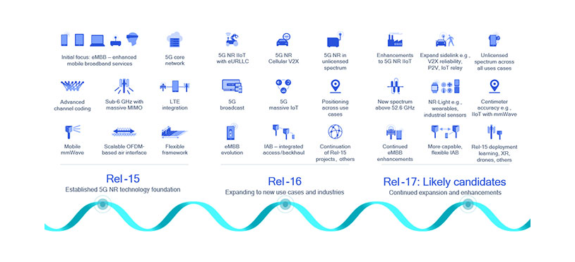 What’s in the future of 5G?