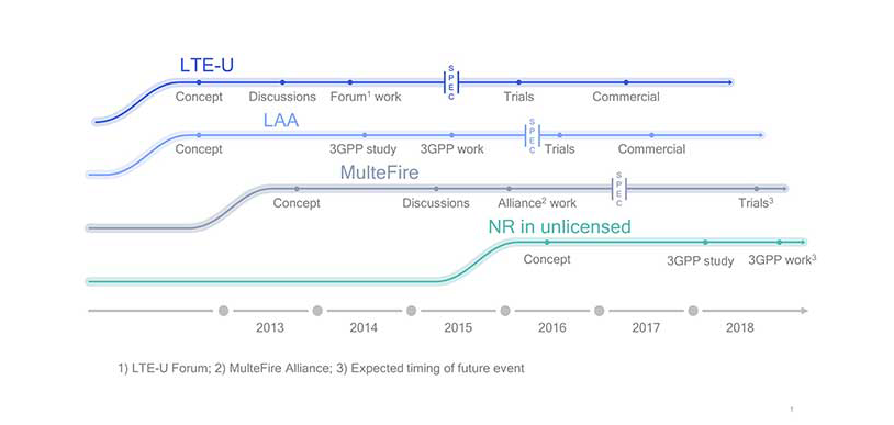 Wireless innovation — From LTE-U/LAA to 5G spectrum sharing