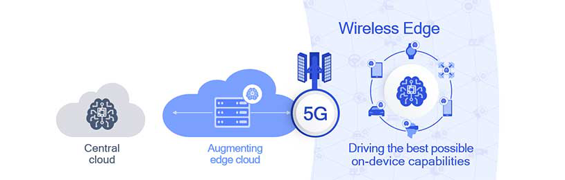 The Wireless Edge is the key to realizing the full potential of 5G ...