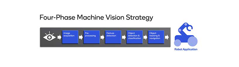 Developers: A four-phase strategy for robotic vision processing, Part 1