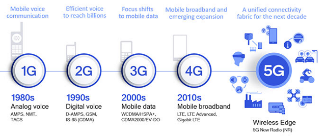 As 5G launches globally, what comes next?