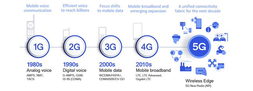 As 5G launches globally, what comes next?