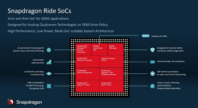Develop Premium Customizable ADAS Applications with Snapdragon Ride SDK ...
