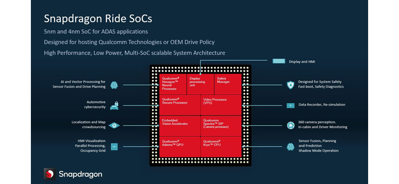Develop Premium Customizable ADAS Applications with Snapdragon Ride SDK ...