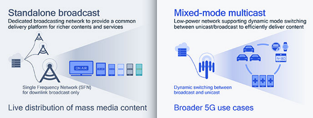 Making 5G broadcast ready for prime time