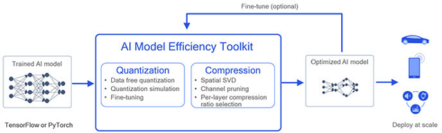 Open sourcing the AI Model Efficiency Toolkit