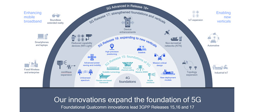 5 key technology inventions in 5G NR Release 17