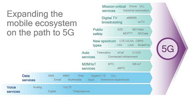 Leading the expansion of the mobile ecosystem; on the path to 5G | Qualcomm