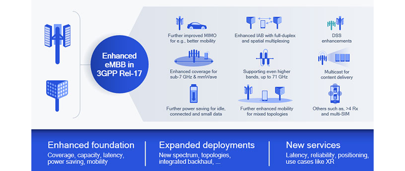 3GPP charts the next chapter of 5G standards