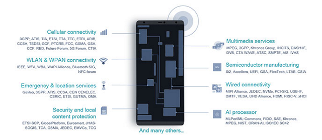 Understanding the Power of Technology Standards | Qualcomm