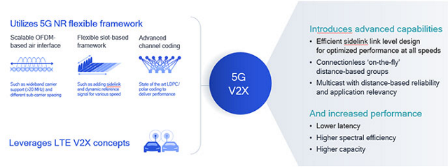 C-V2X delivers outstanding performance for automotive safety