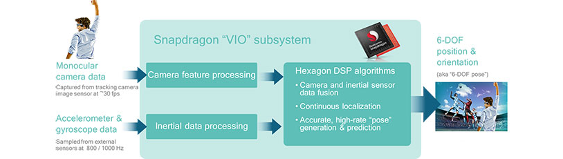 On-device motion tracking for immersive VR: Freedom from wires | Qualcomm