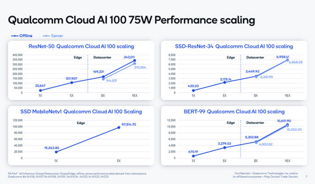 The Qualcomm Cloud AI 100 emerges as the fastest AI inference solution ...