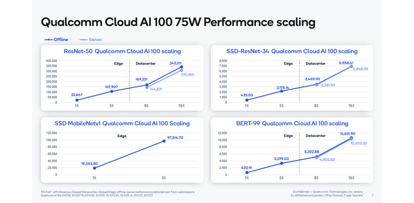Offline Inference | Blazing Fast Performance | Qualcomm
