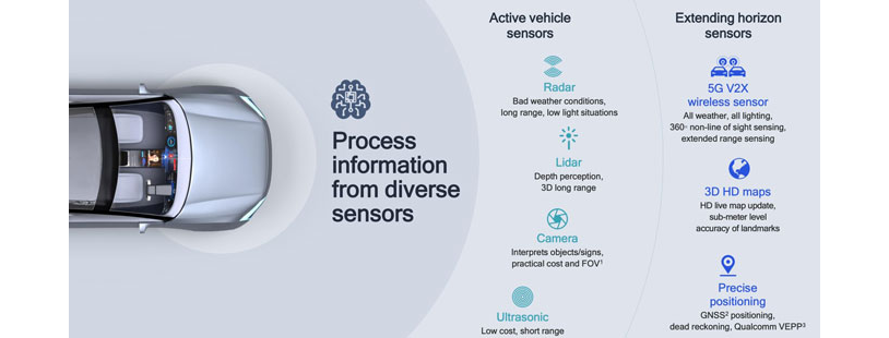 Develop Premium Customizable ADAS Applications with Snapdragon Ride SDK ...