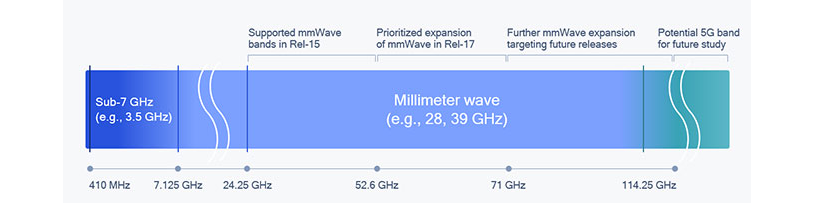 What’s in the future of 5G millimeter wave? [video]