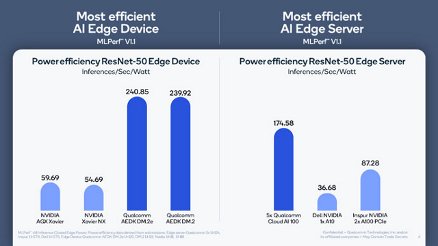 The Qualcomm Cloud AI 100 emerges as the fastest AI inference solution ...