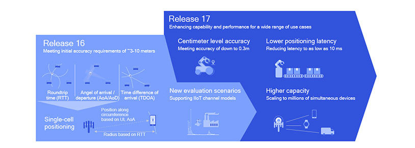 3GPP charts the next chapter of 5G standards