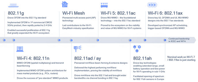 Understanding the Power of Technology Standards | Qualcomm