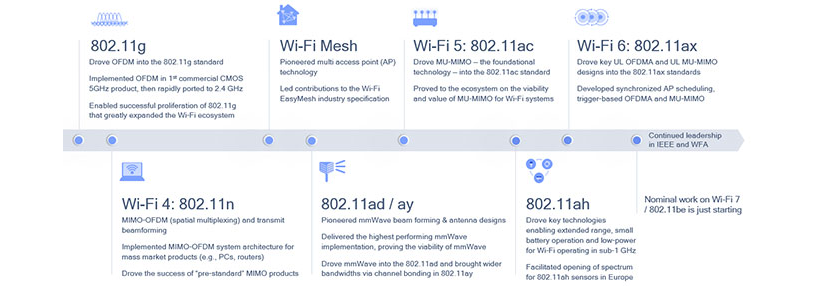Understanding the Power of Technology Standards | Qualcomm