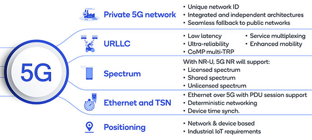 Transforming enterprise and industry with 5G private networks