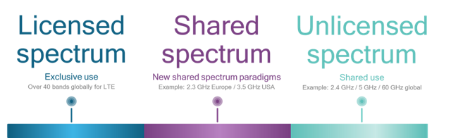 5G spectrum sharing brings new innovations | Qualcomm