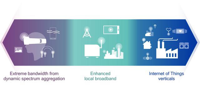 5G spectrum sharing brings new innovations | Qualcomm