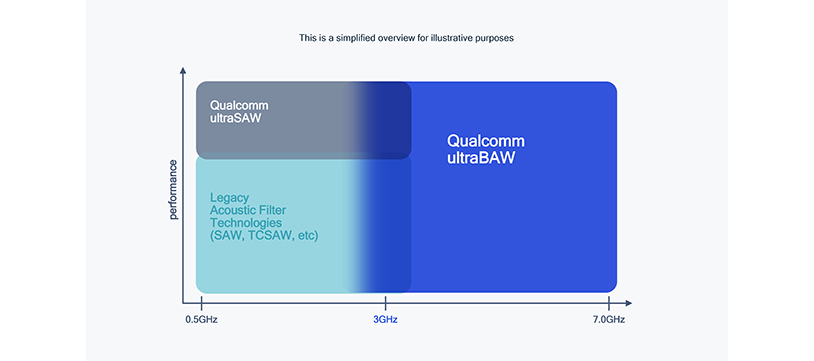 Qualcomm Announces New RF Filter Technology to Enable Next Generation ...