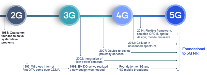 As 5G launches globally, what comes next?