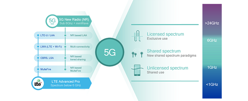 3GPP starts study on 5G NR spectrum sharing | Qualcomm