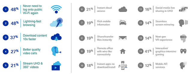 What consumers expect from 5G and making mmWave a reality | Qualcomm