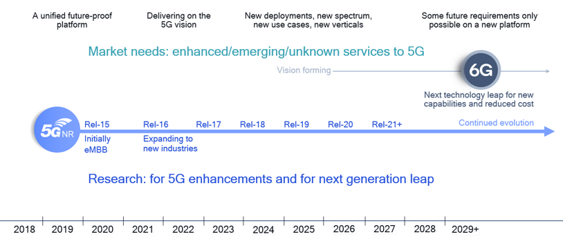 As 5G launches globally, what comes next?