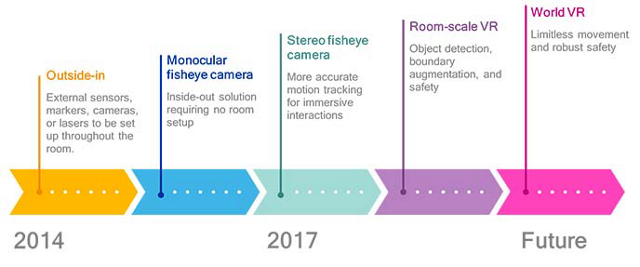 Advancing inside-out motion tracking for immersive mobile VR | Qualcomm