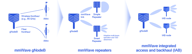 5 key technology inventions in 5G NR Release 17