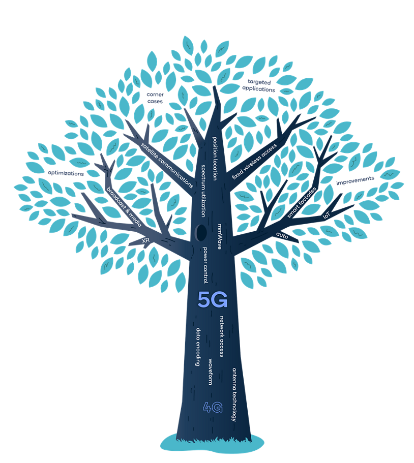 5G Foundational Inventions: A deeper dive into the 5G tree | Qualcomm
