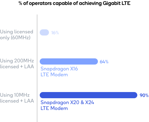 LTE Advanced Pro | Gigabit LTE | Qualcomm