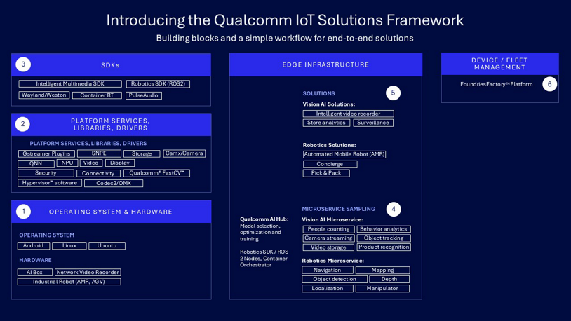 Introducing Qualcomm IoT Solutions Framework: Making it easier to develop and deploy solutions ...