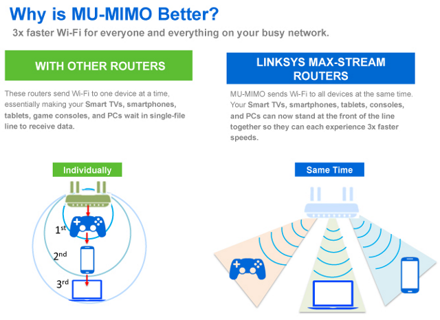 Multi-User MIMO delivers up to 3x better home Wi-Fi [VIDEO] | Qualcomm