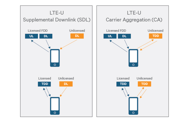 LTE Unlicensed | Research Project | Qualcomm